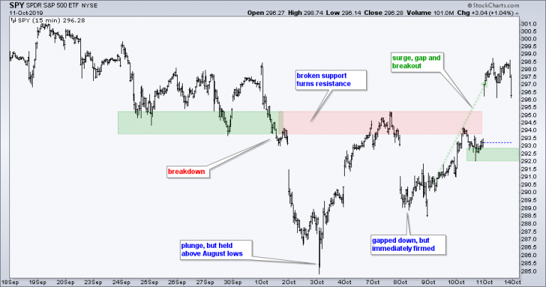 Follow Through Day or Not? – trendinvestorpro.com