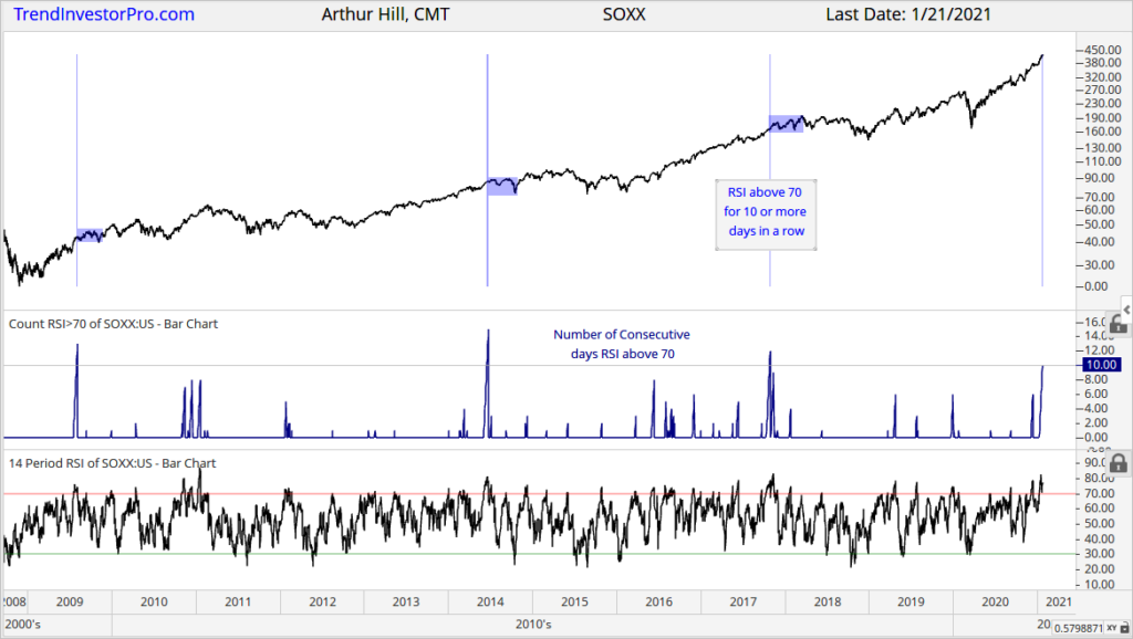 SOXX and other ETFs with Extended Overbought Conditions ...