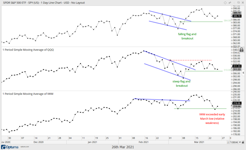 Timing Models – IWM Joins the Correction Fray, QQQ Firms, Two Bullish ...