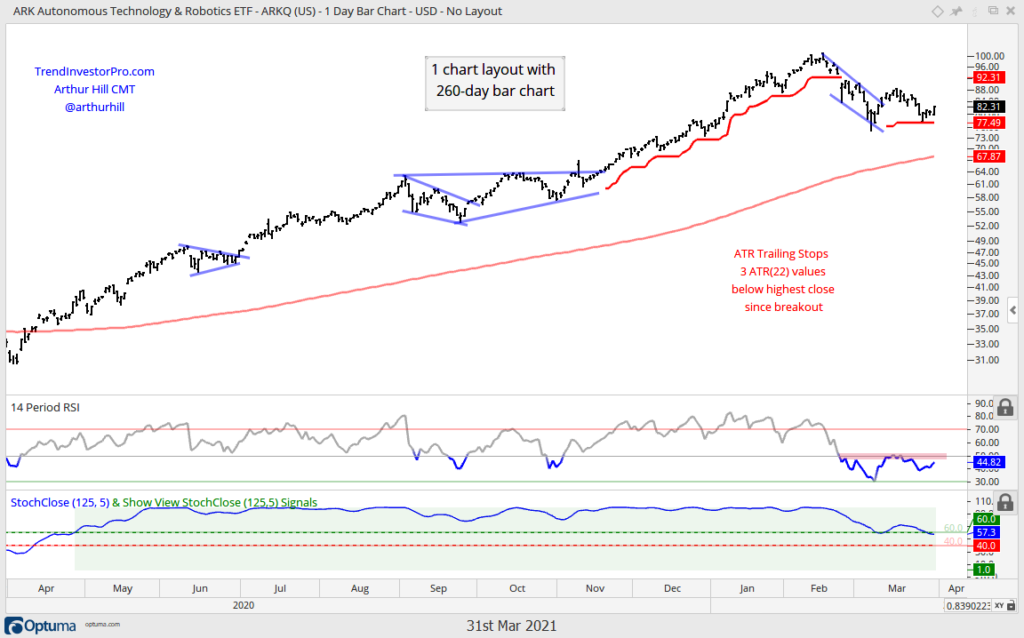 Chart Poll: Line-Dot versus Bar Charts (Premium) – trendinvestorpro.com