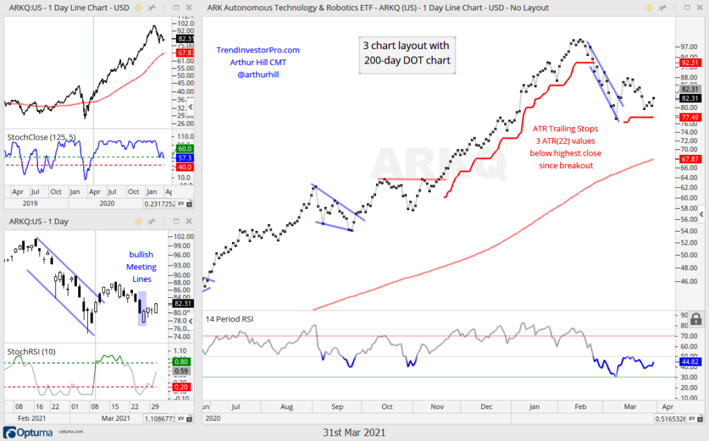 Chart Poll: Line-Dot versus Bar Charts (Premium) – trendinvestorpro.com
