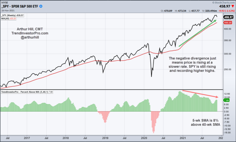 The Trend Monitoring and Setup Phases for SPY – trendinvestorpro.com
