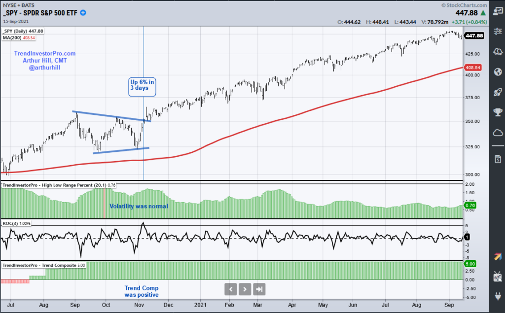 SPY Gets its Biggest Surge since November 2020. Is it Enough? (Free ...