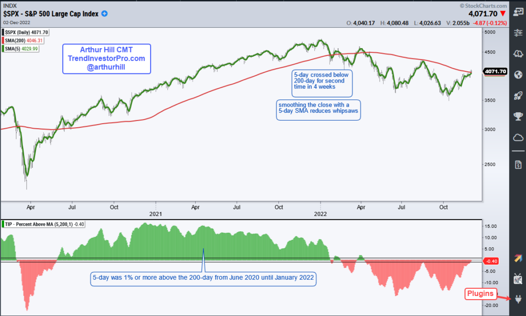 S&P 500 Crosses above 200-day SMA: Not So Fast there Cowboy (Free ...