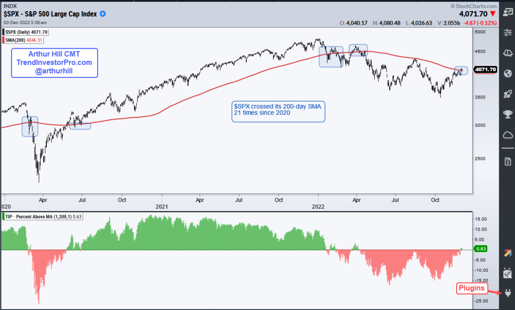 S&P 500 Crosses above 200-day SMA: Not So Fast there Cowboy (Free ...