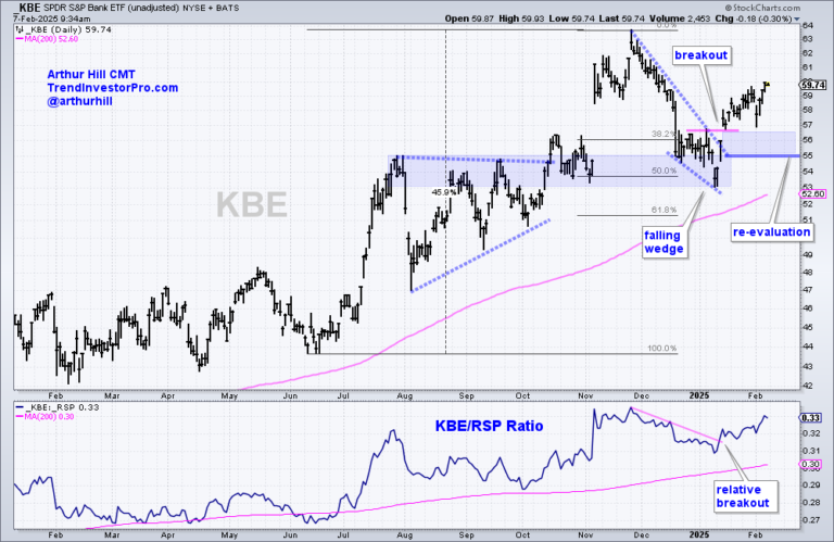 Bank SPDR Extends on Breakout – How to Find the Setup before the ...