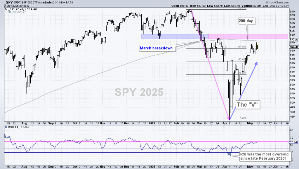 What will Make or Break this V Reversal? – trendinvestorpro.com